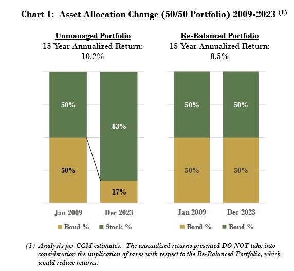 Managing Risk Through Consistent Asset Allocation And Portfolio Re