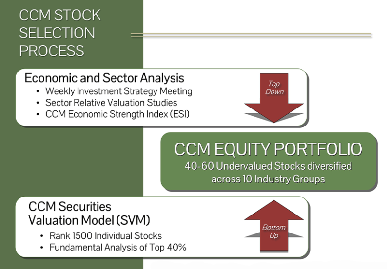 Investment Process | CCM Investment Advisers
